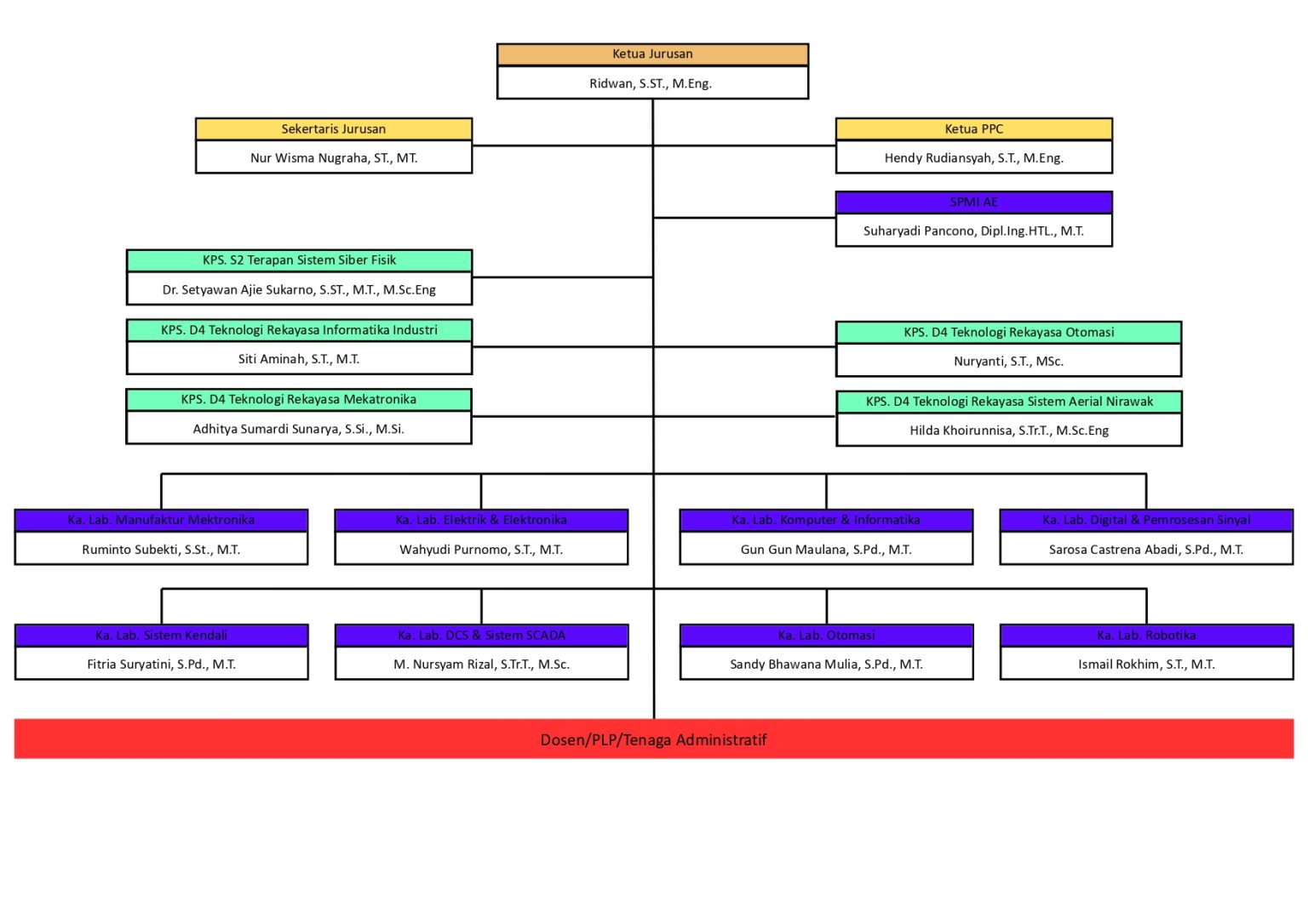Struktur Organisasi – Jurusan Teknik Otomasi Manufaktur & Mekatronika ...